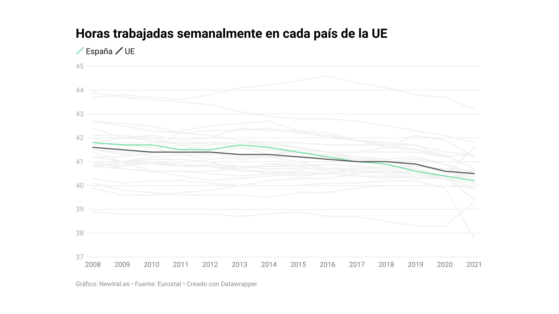 Las horas semanales trabajadas en los países de la Unión Europea