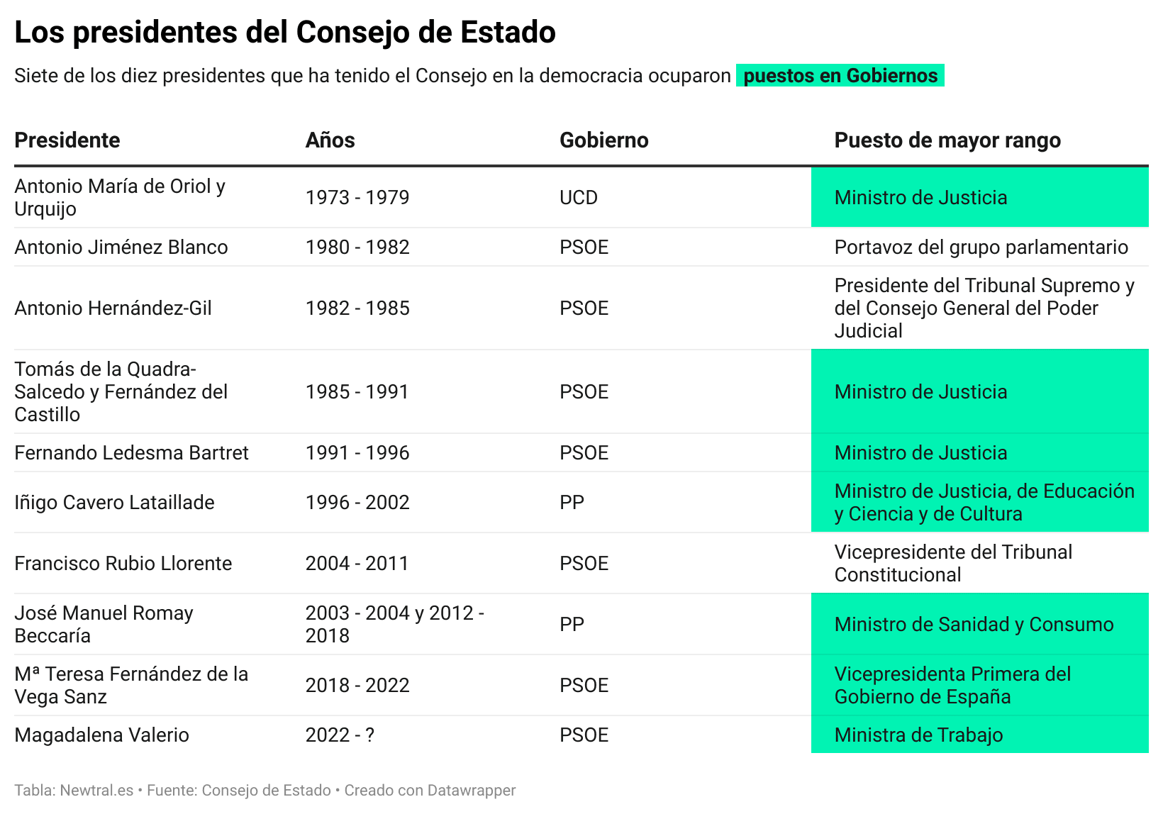 Siete de diez presidentes del Consejo de Estado fueron ministros