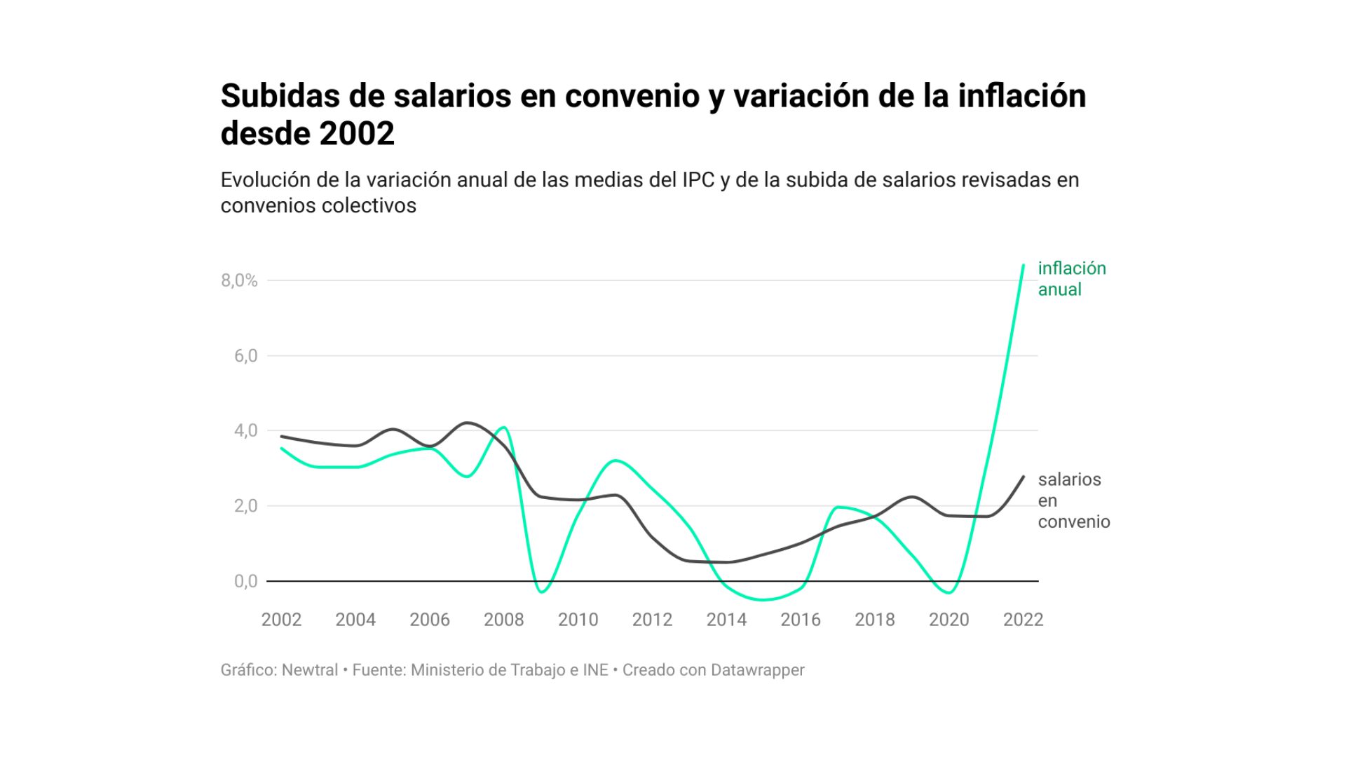 El poder adquisitivo se desploma en 2022 por la inflación