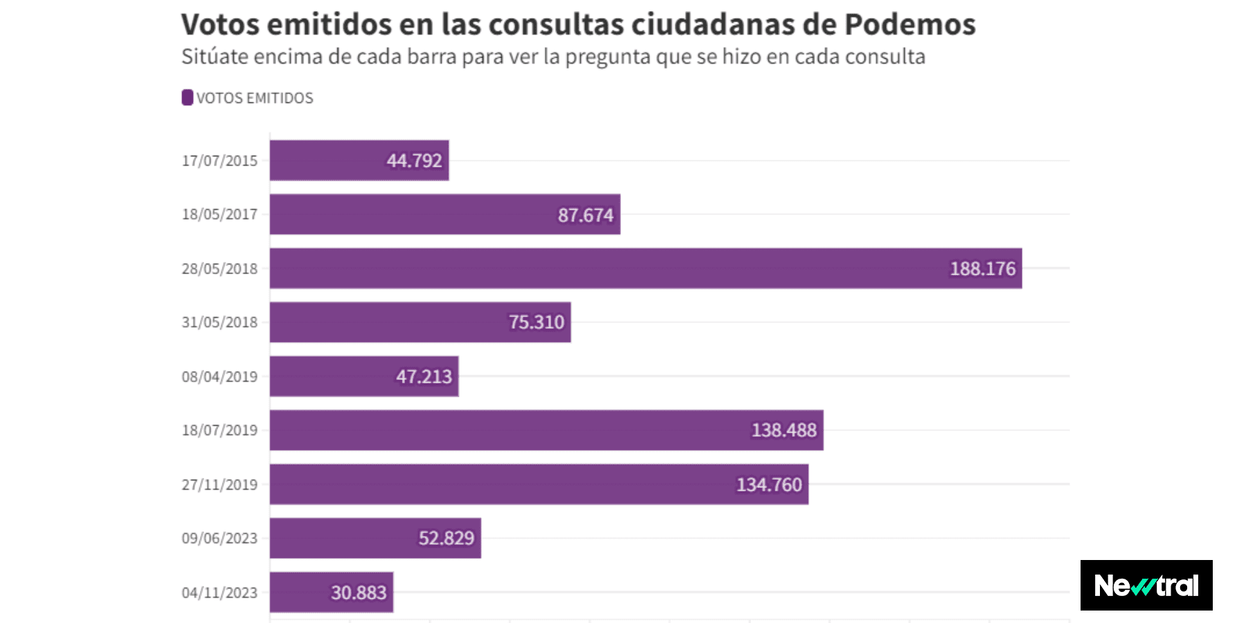 La evolución de los votos en las consultas ciudadanas de Podemos