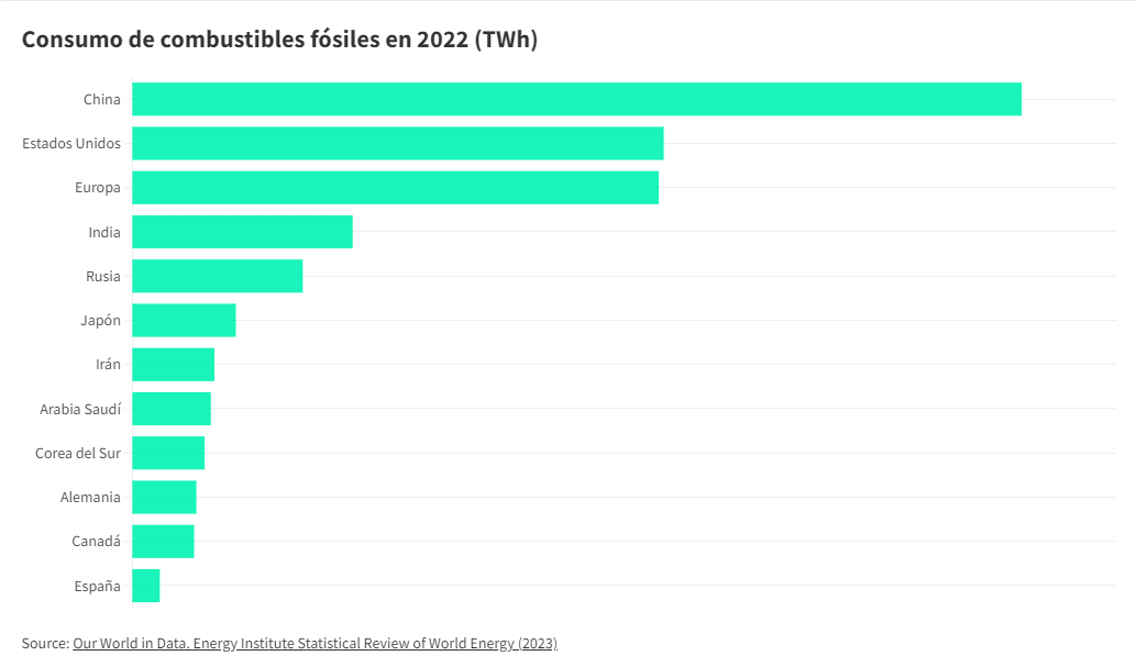 El consumo de combustibles fósiles por países en 2022