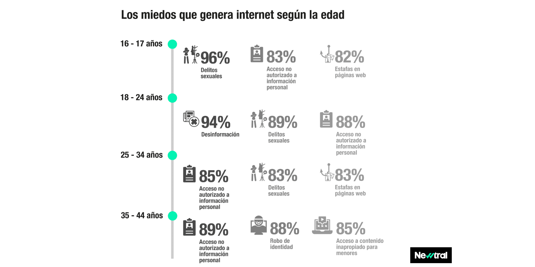 La principal inseguridad en internet: que accedan a nuestros datos