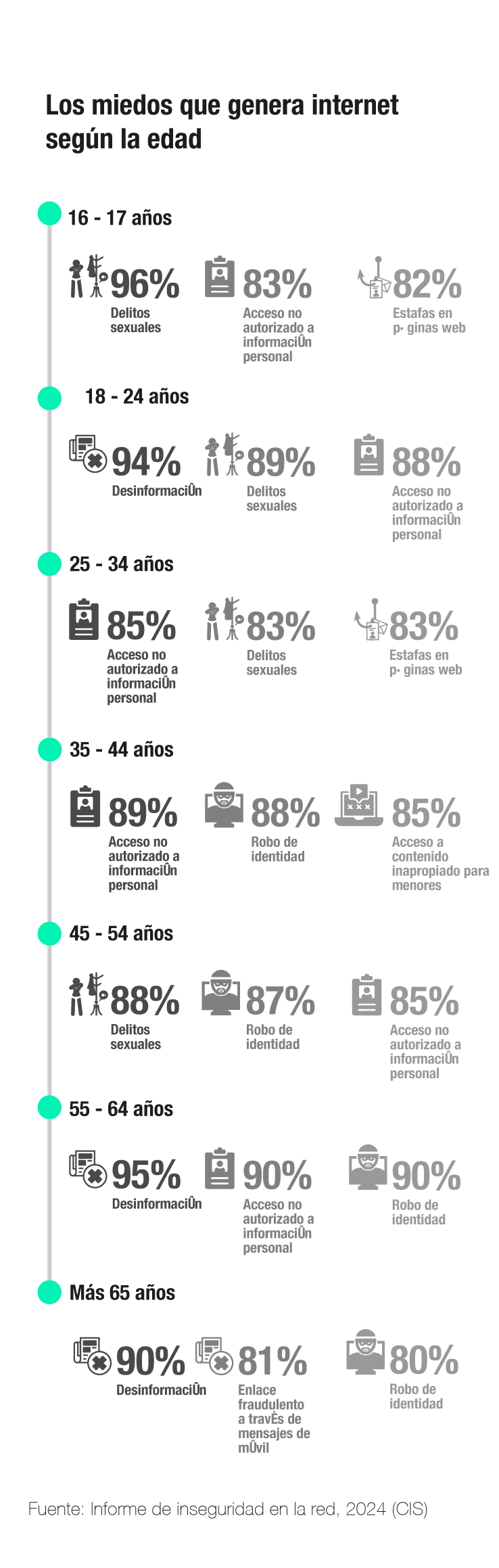 La principal inseguridad en internet: que accedan a nuestros datos