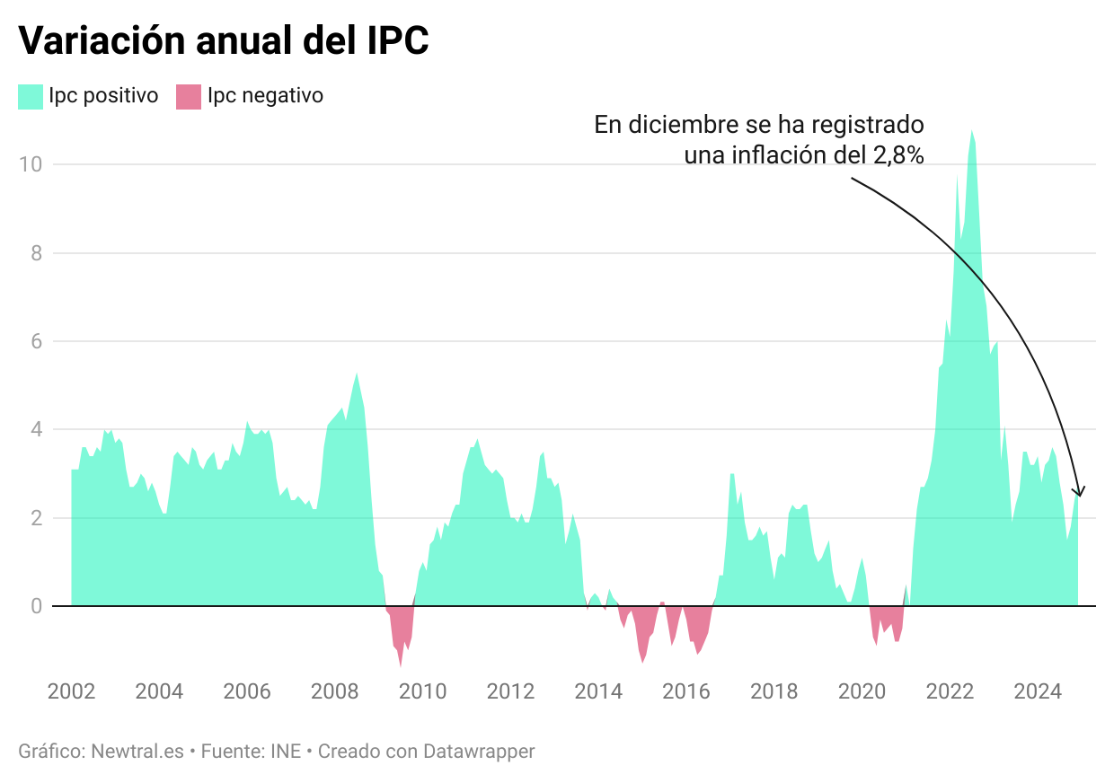 Los datos de la inflación en España y en Europa